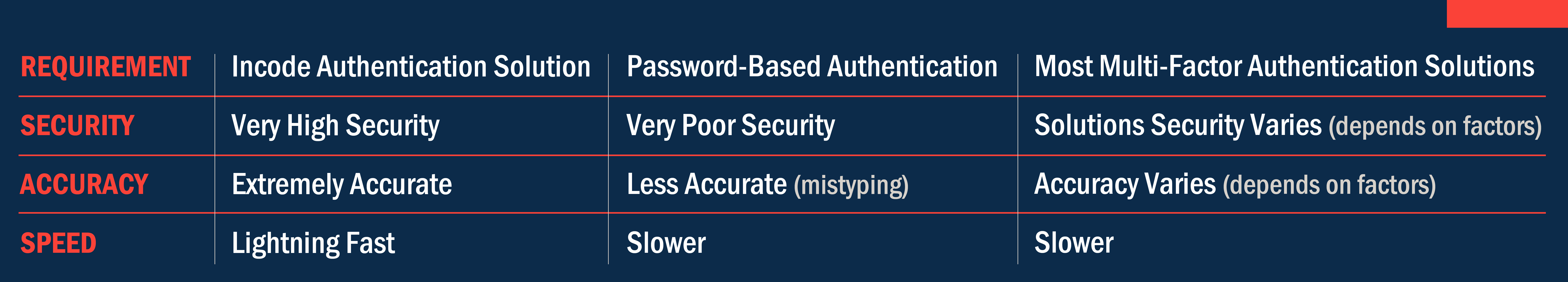 Incode’s Authentication: The Future is Now | Incode