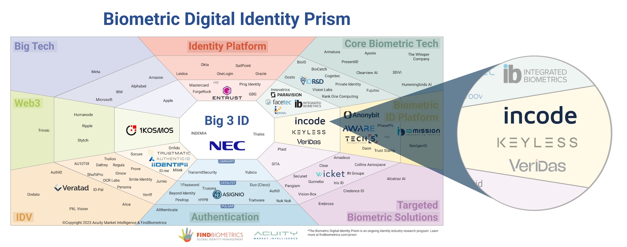 Incode recognized as a Luminary in 2023 Biometric Digital Identity ...