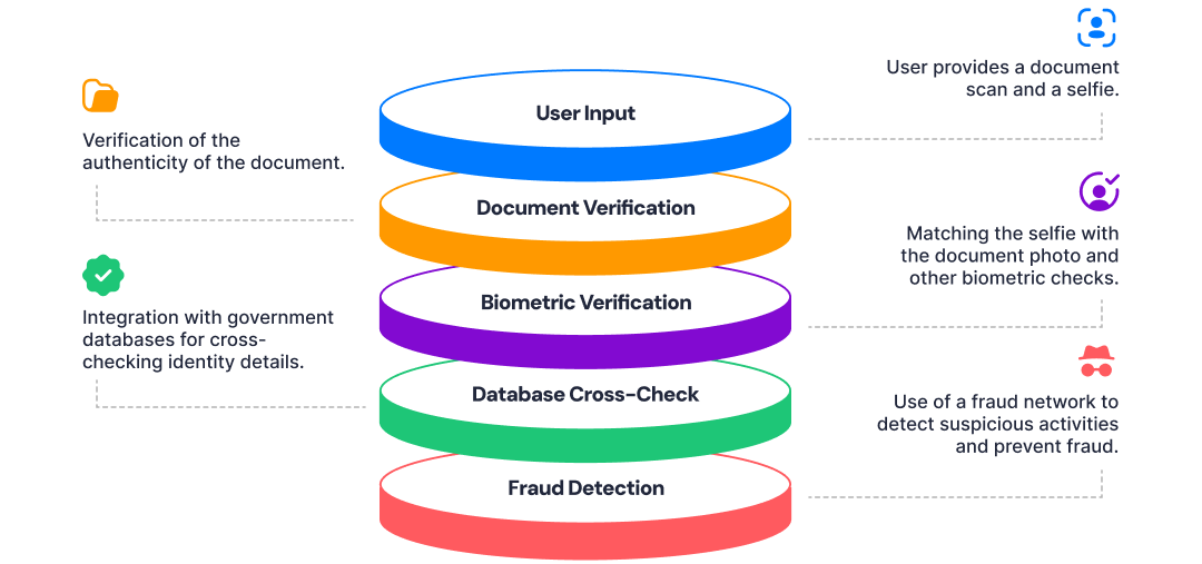 Identity Verification in the Era of Gen AI Deepfakes | Incode