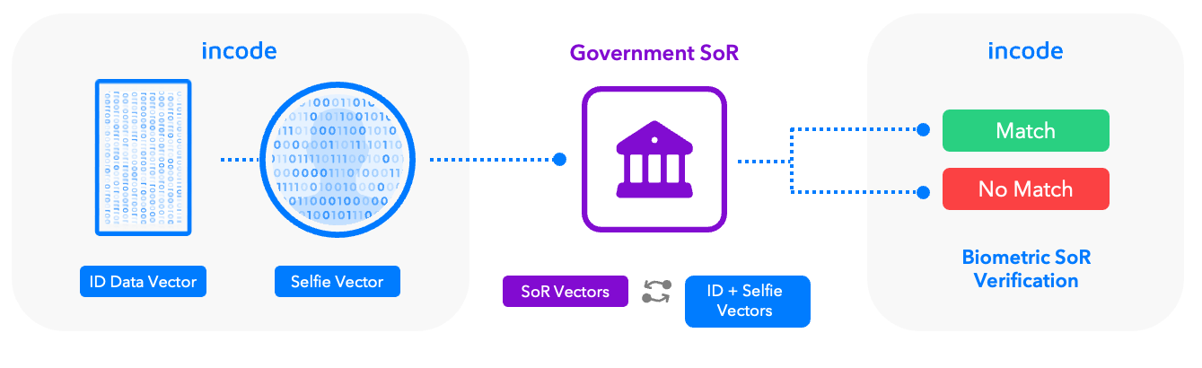 Identity Verification in the Era of Gen AI Deepfakes | Incode