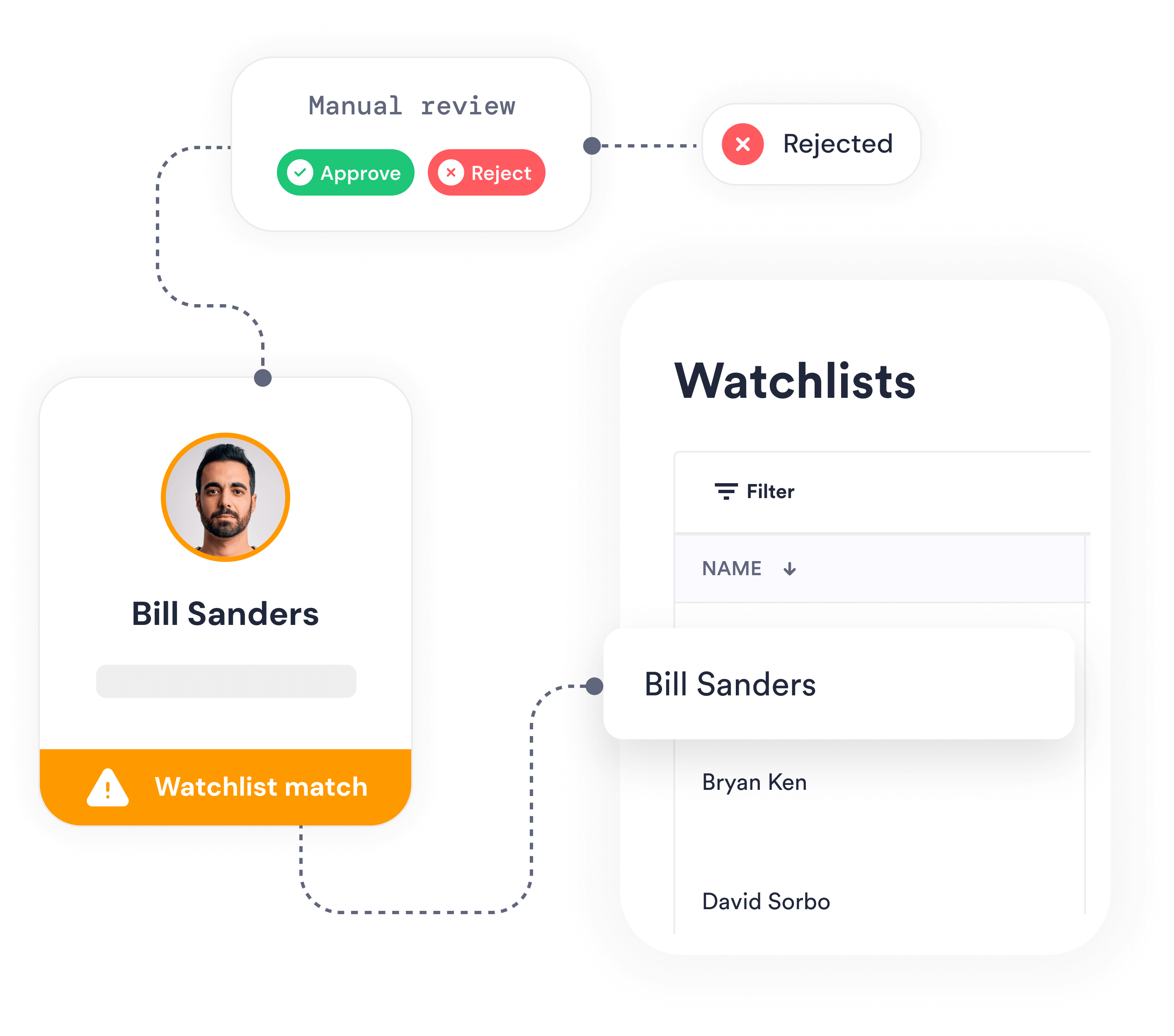 Anti-money laundering (AML) API & Authentication | Business Digital ID's