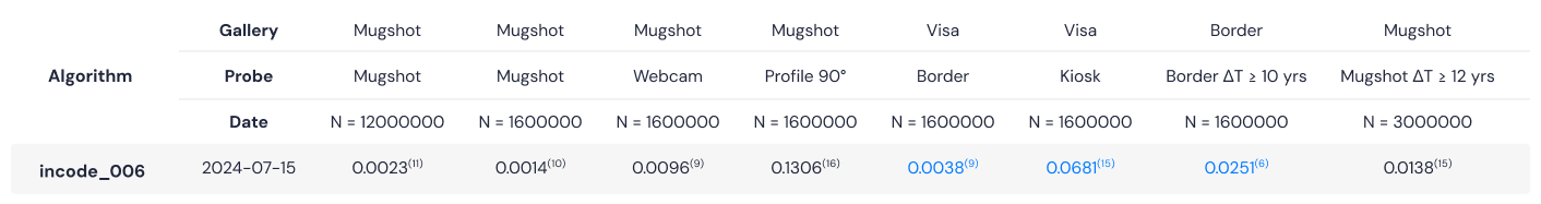 Incode's Stellar Performance in NIST FRTE 1:N Identification Testing ...