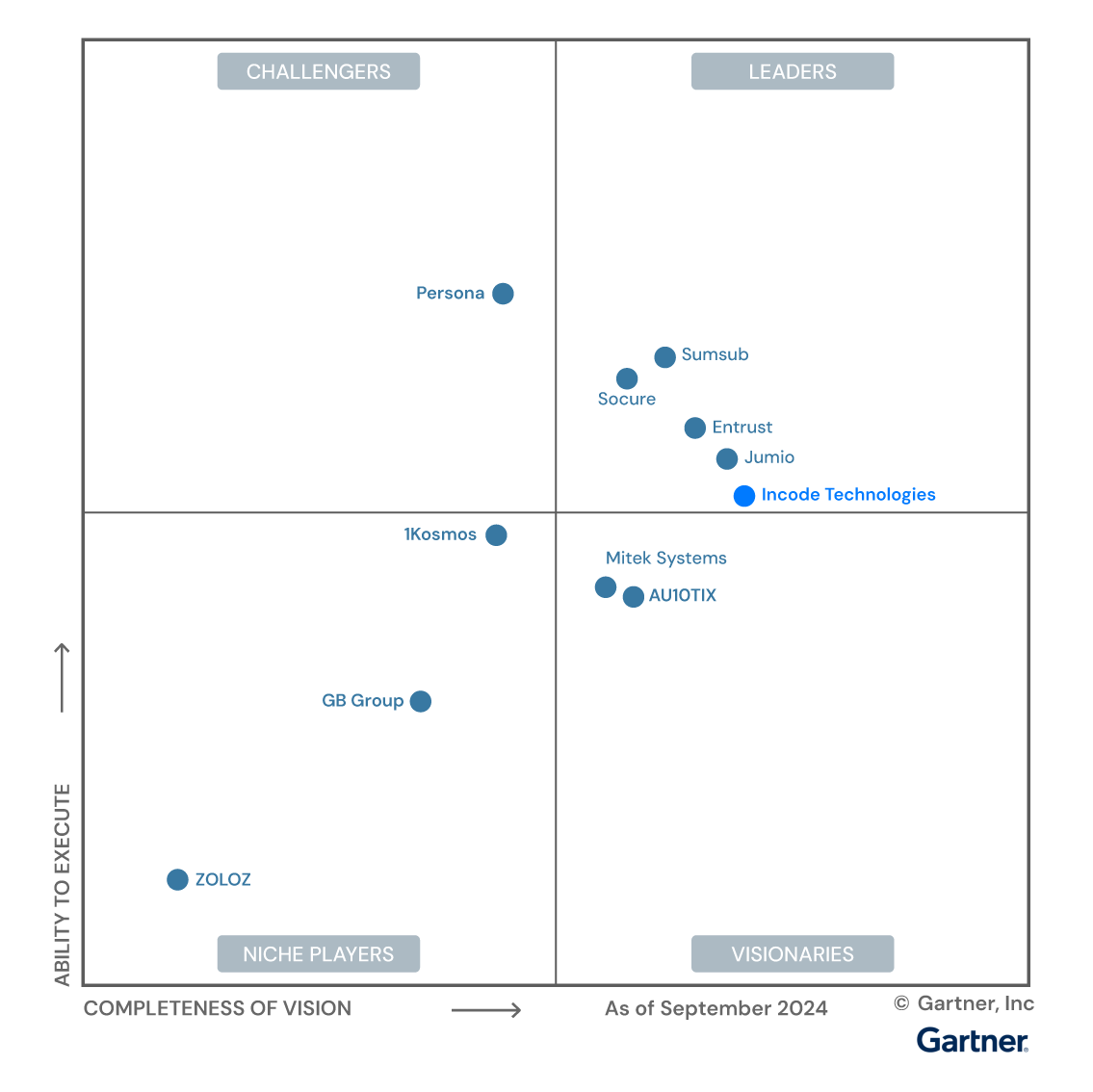Incode Technologies Has Been Recognized As A Leader Earning The Top