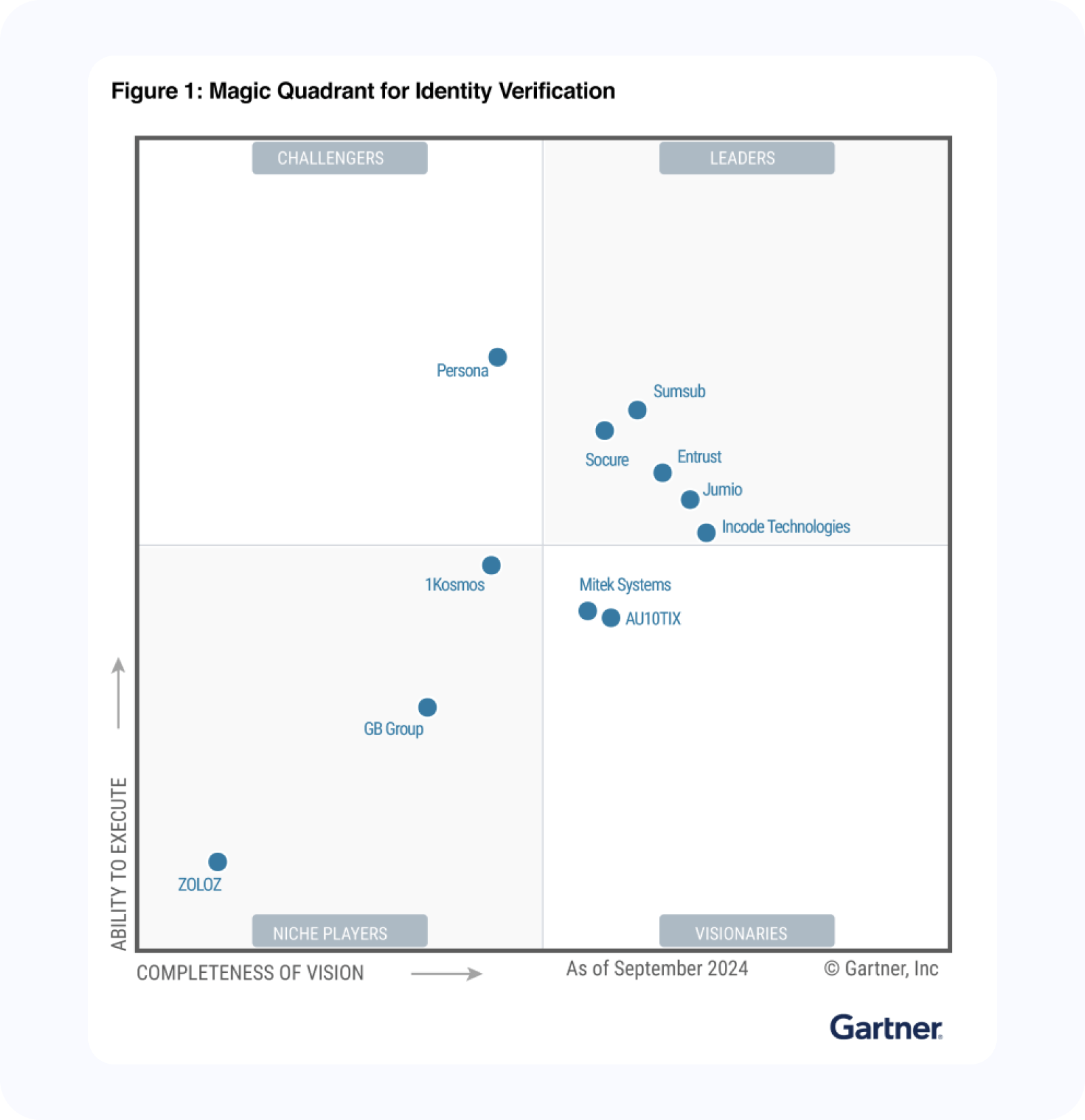 Incode Technologies has been recognized as a Leader, earning the top ...